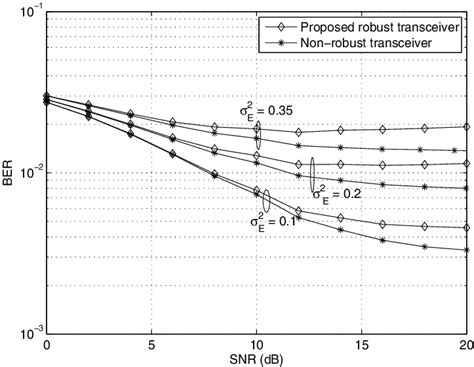 bit error rate performance of the proposed robust transceiver design download scientific