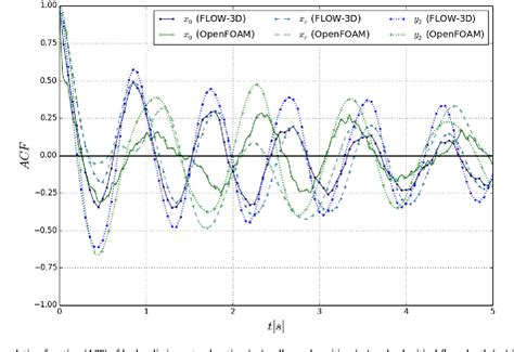 figure 2 from performance assessment of openfoam and flow 3d in the numerical modeling of a low