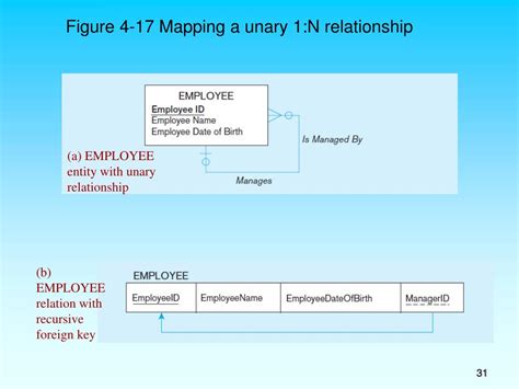 PPT Chapter 4 Logical Database Design And The Relational Model