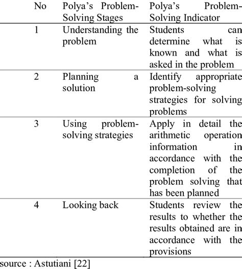 g polya s problem solving skills steps download scientific diagram
