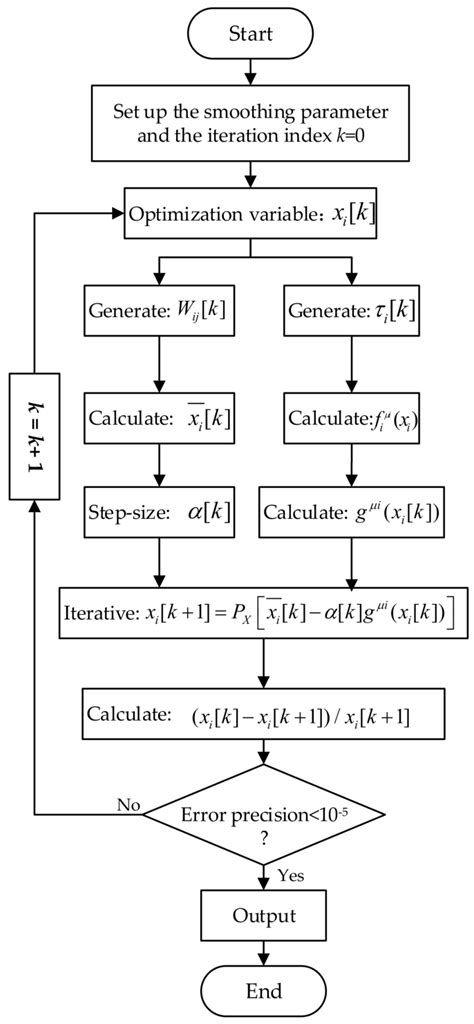 the flowchart of the distributed randomized gradient free algorithm download scientific diagram