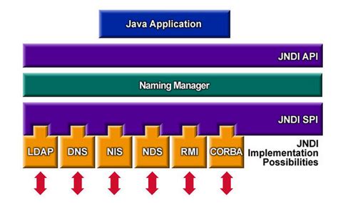 What Is JNDI What Is Its Basic Use When Is It Used Stack Overflow