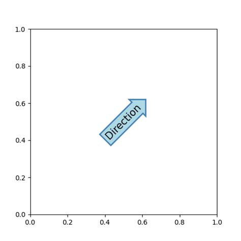 Annotations Matplotlib Documentation
