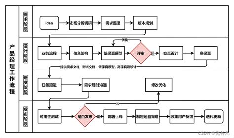 产品经理进阶（一）：优秀的产品经理是怎么炼成的 鬼谷凡的博客 csdn博客