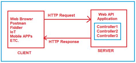 Routing In Aspnet Core Web Api Dot Net Tutorials