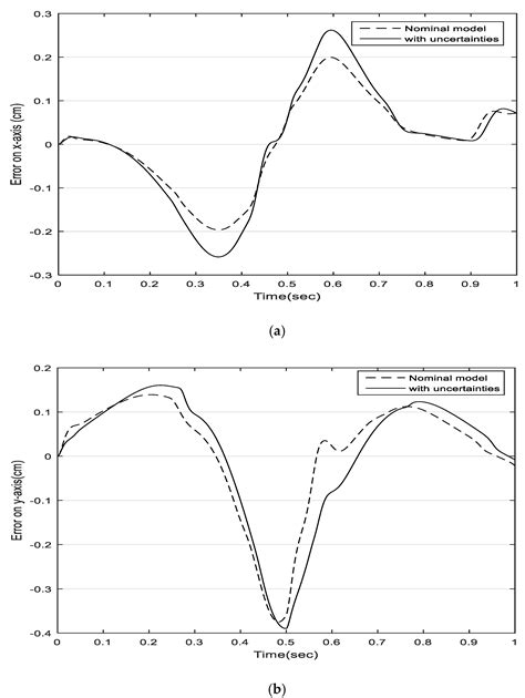 actuators free full text a non linear continuous time generalized predictive control for a