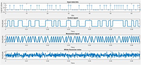 BPSK System Modeled And Benchmarked Against BER SNR File Exchange