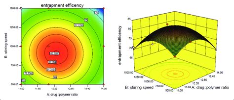 Contour And Response Surface Methodology Plot For Study The Effect Of