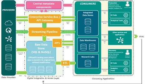 abn amro s data integration architecture abn amro developer blog medium