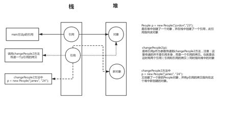 java形参、实参、值传递、引用传递 51cto博客 java是值传递还是引用传递
