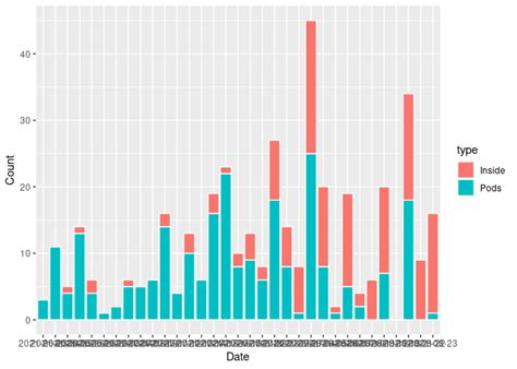 Creating A Stacked Barplot Or Histogram Tidyverse Posit Forum