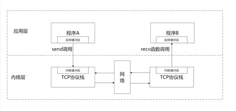 socket的阻塞模式和非阻塞模式 知乎