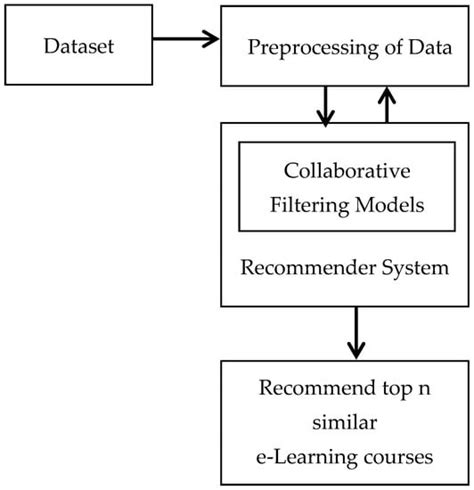 electronics free full text e learning course recommender system using collaborative