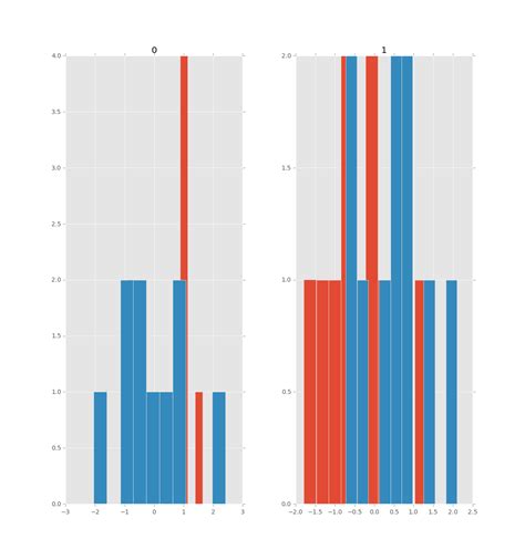 python overlaying multiple histograms using pandas stack overflow