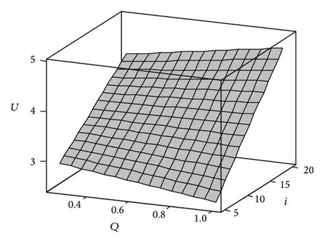A Contour Surface Plot And B Response Surface Showing The