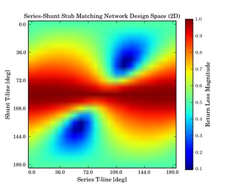 Visualizing A Single Stub Matching Network Scikit Rf Dev Documentation