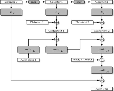 figure 1 from implementation of aes gcm encryption algorithm for high performance and low power