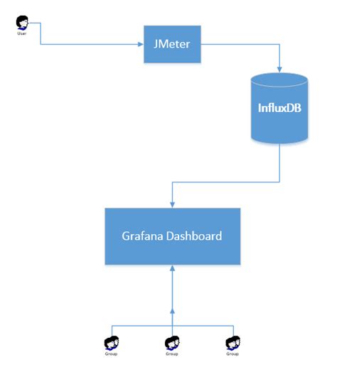 jmeter real time results influxdb and grafana part 1 basic setup vinsguru