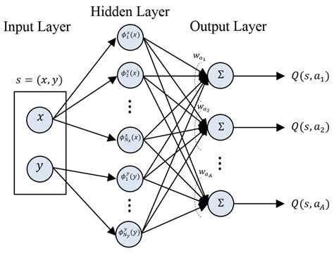 structure of the network used for the q function approximation download scientific diagram