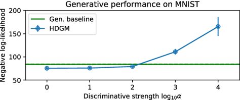 figure 1 from hybrid deep discriminative generative models for semi supervised learning