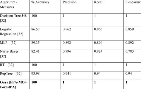 comparison part 1 using correlation based feature selection download scientific diagram