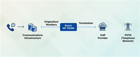 SIP Trunking VoIP With WebRTC SDK Transform Your Business Applications