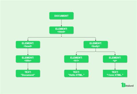 JavaScript HTML Document Object Model DOM Bitslord
