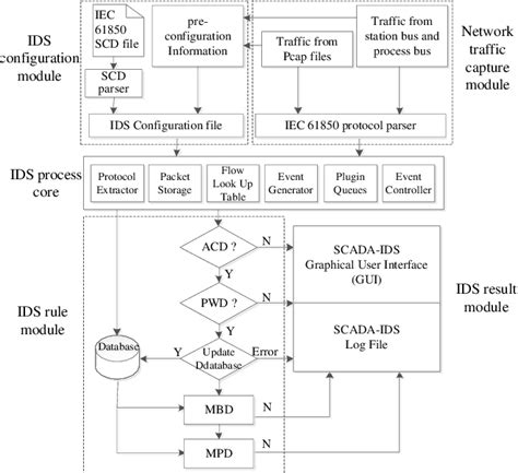 figure 1 from multidimensional intrusion detection system for iec 61850 based scada networks