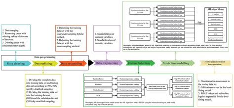 frontiers predicting risk of preterm birth in singleton pregnancies using machine learning