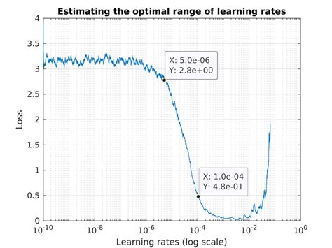 Finding The Optimal Learning Rate Range To Use In The Cyclical Learning