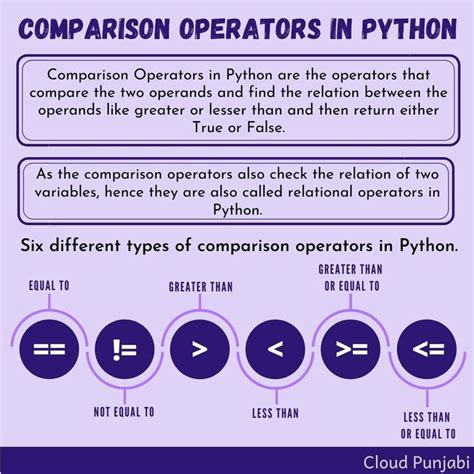 detailed 6 comparison operators in python artofit
