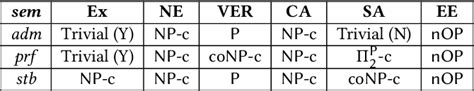 table 1 from complexity results and algorithms for bipolar argumentation semantic scholar