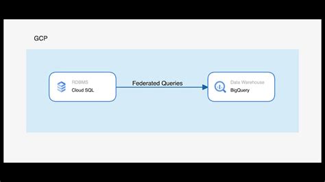 Cloud Sql Federated Queries Using Bigquery Youtube