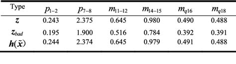 table vii from a robust state estimation method based on socp for integrated electricity heat