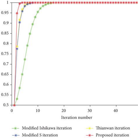 numerical experiment of example 1 using the modified ishikawa download scientific diagram