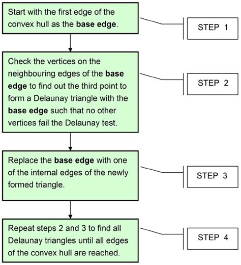 flow chart showing the algorithm for the triangulation download scientific diagram