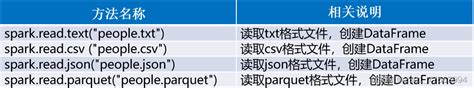 spark sql 结构化数据文件处理知识点总结（书第五章） 文件结构化处理 csdn博客
