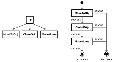 introduction to behavior trees robohub