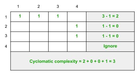 graph matrices in software testing geeksforgeeks
