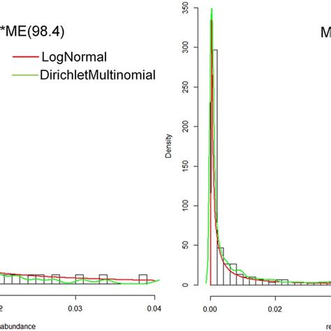 log normal and dirichlet multinomial fitting of simulated abundance download scientific diagram