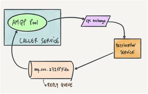 rpc over rabbitmq with elixir andrea leopardi