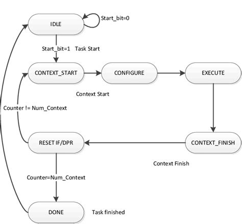 state machine based context sequencer download scientific diagram