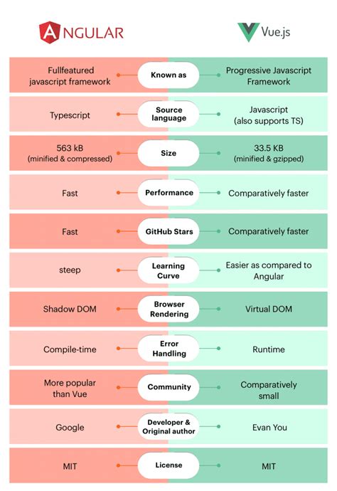 Angular Vs Vue Which Framework To Choose In 2024
