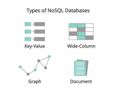 types of nosql databases with document based databases key value stores wide column databases