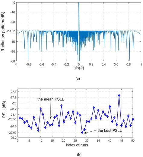 scielo brasil synthesis of sparse arrays based on ciga convex improved genetic algorithm