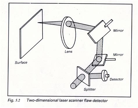 defect detection