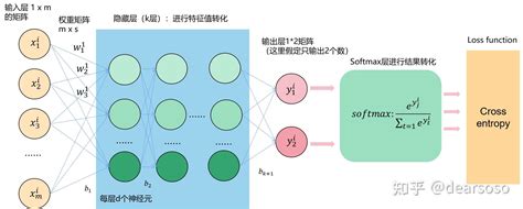 【机器学习02】 bp神经网络由来及原理 知乎