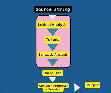 parsing in compiler design coding ninjas