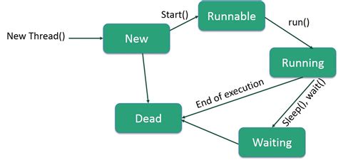 Multi Threading Is Widely Used Concept Of Java JavaByKiran