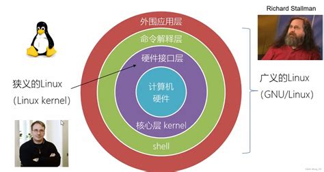 linux学习笔记 csdn博客